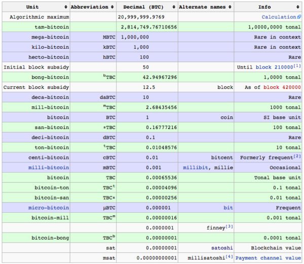Hvad er Bitcoin? ⇒ Læs alt om Bitcoin, blockchain og cryptocurrency